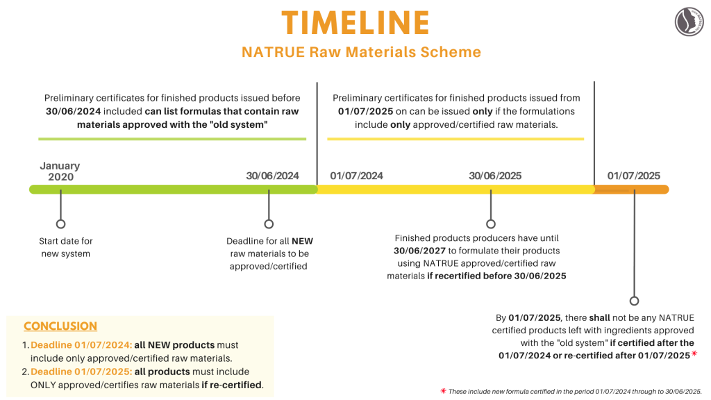 How can you certify or approve your Raw Material? | NATRUE